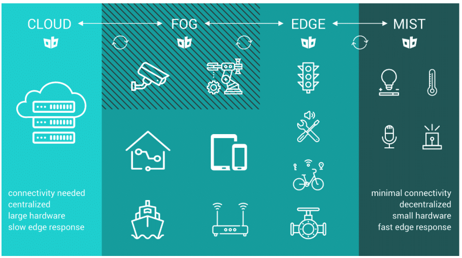 mist-fog-edge-cloud-IoT-MobileObjectBox - ObjectBox mist-fog-edge-cloud-IoT-MobileObjectBox - ObjectBox