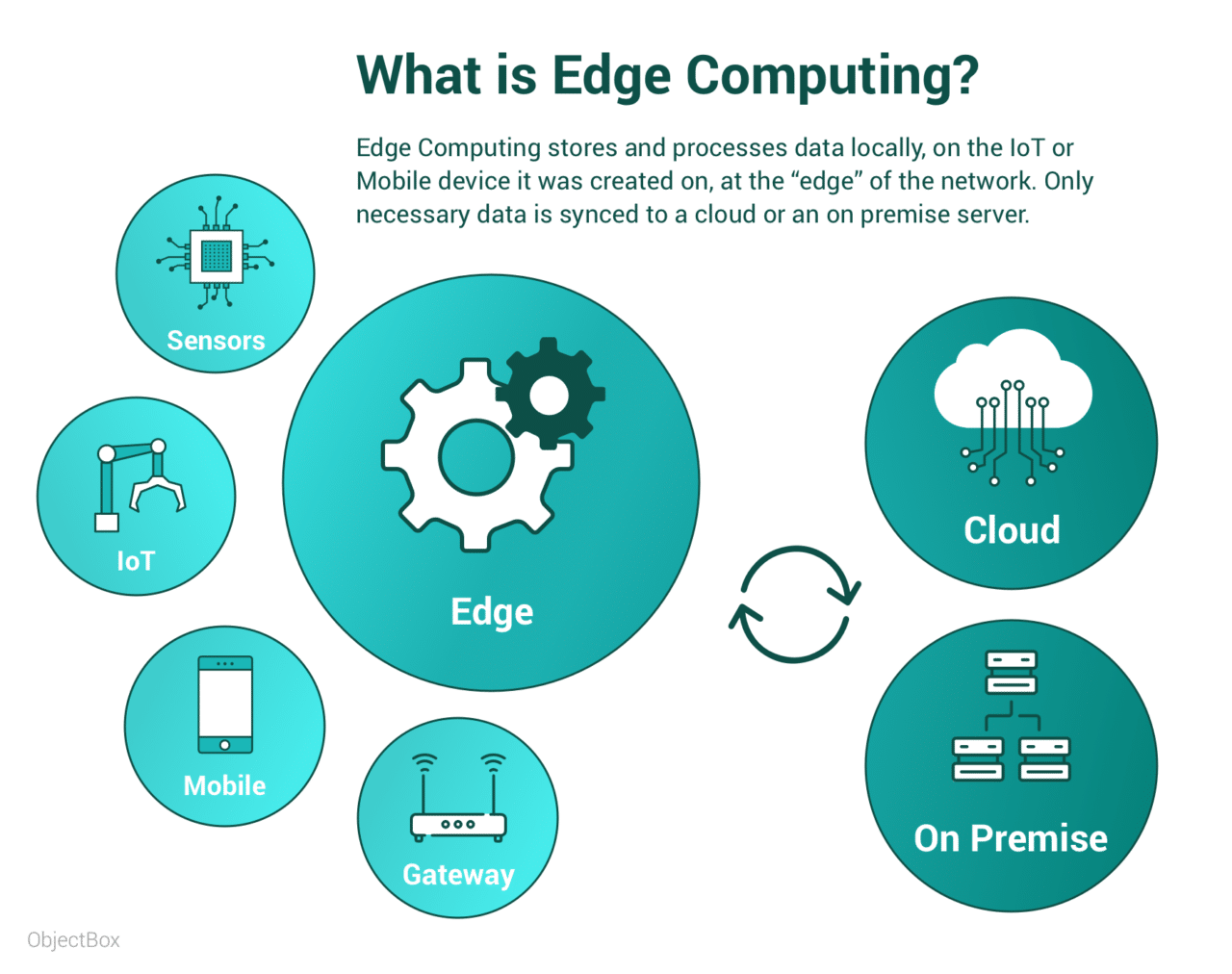 Edge Computing Definition And Examples Edge Computing Definition And Examples