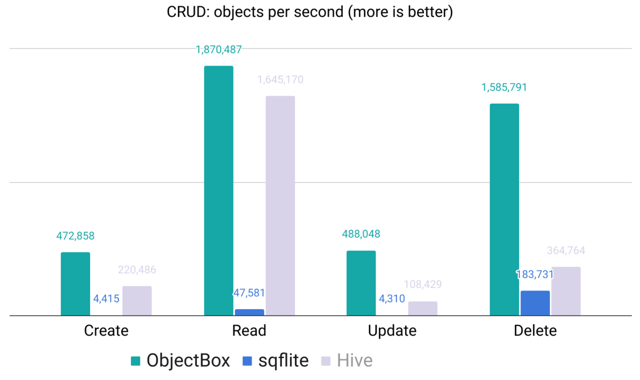 Dart Flutter Database Objectbox 1 0 Release Objectbox